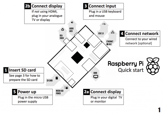 Set up your Raspberry Pi for the first time | Tech | Qualityology